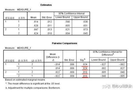 Spss教程：两因素被试内设计以及事后检验 知乎