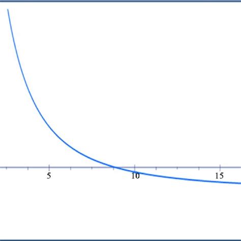 The Plot Of Deceleration Parameter Verses Time Download Scientific
