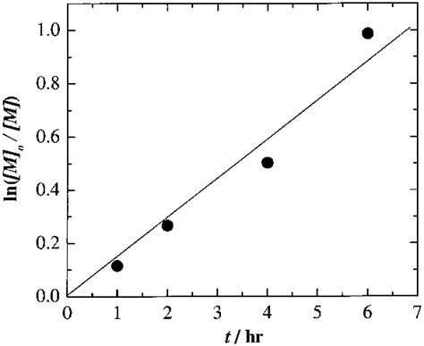 Plot Of Lnð½m 0 ½m Þ Vs Polymerization Time T Here ½m 0 And ½m