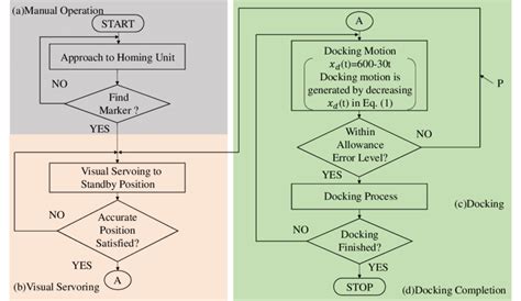 Flowchart Of Docking Strategy Download Scientific Diagram