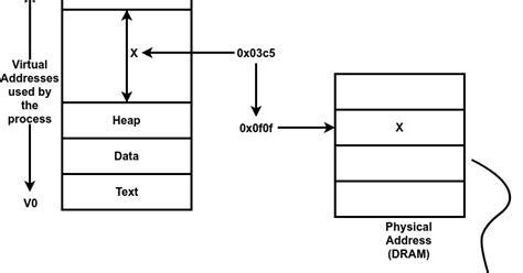 Operating System Process And Process Management
