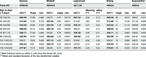 Distribution Models Fitted To The Incubation Period Data By Host Age Download Table