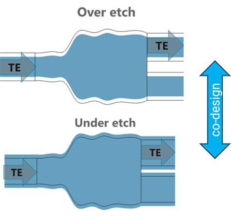 Photonic Inverse Design
