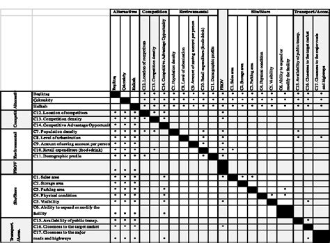 Table 2 From A Fuzzy Multi Criteria Decision Analysis Approach For Retail Location Selection