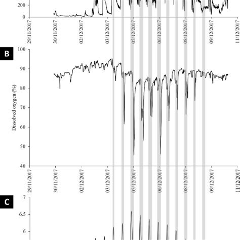 A Turbidity B Dissolved Oxygen And C Depth Recorded Between 30th