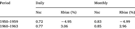 Model Performance Of The Calibration And Validation Periods Download Scientific Diagram