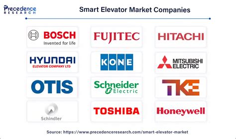 Smart Elevator Market Size To Surpass Usd 23 32 Billion By 2034