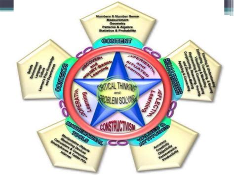 Teaching And Learning Framework In Mathematics