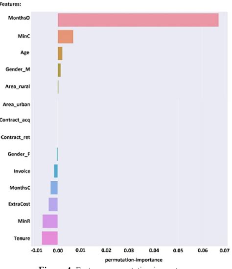 Figure 4 From Customer Churn Prediction In Telecommunication Industry A Data Analysis