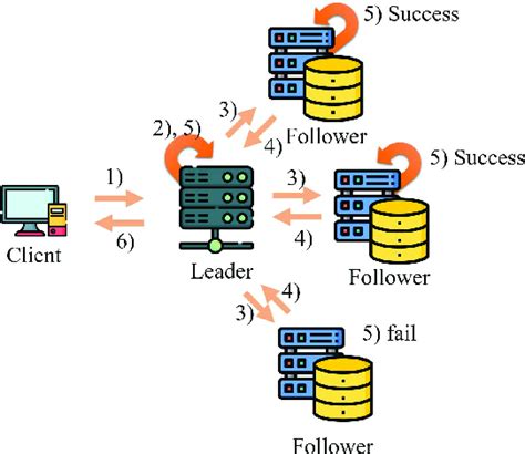 Ordering Of Network Messages Of The Raft Algorithm For Log Replication
