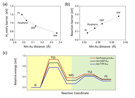 Relationship Between Catalytic Activity And Mn Au Distance For The