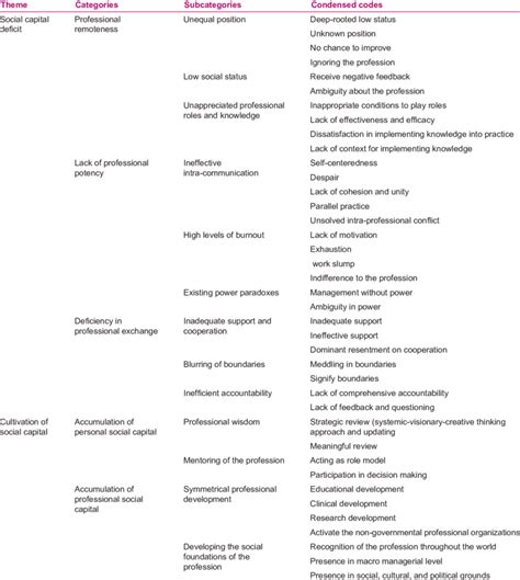 Summary Of Theme Categories Subcategories And Condensed Codes Download Table