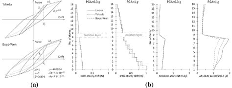 A Non Linear Structural Models B Performance Comparisons Between