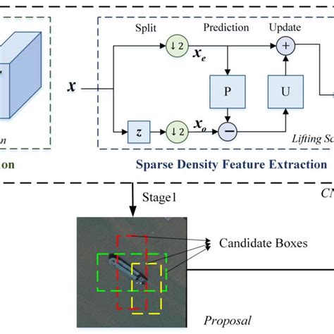 Two Stage Detection Network Flowchart Based On Lifting Scheme Layer Download Scientific
