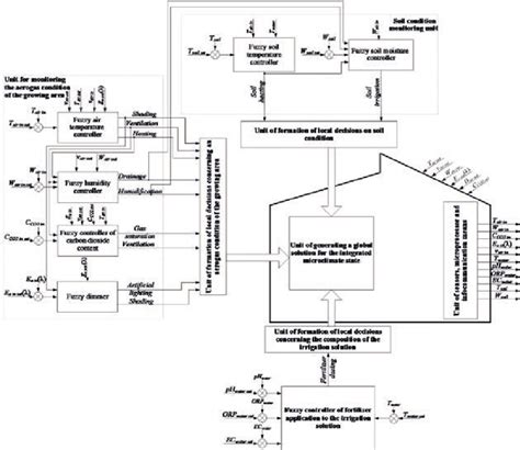 structural and algorithmic diagram of measurement information download scientific diagram