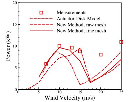 Power Curves For Nrel Phase Vi Wind Turbine Download Scientific Diagram