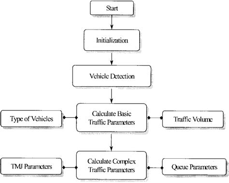 A The Vision Based System B Flow Chart Of The Software System Download Scientific Diagram