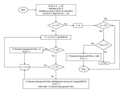 The Structure Of S Box Generation Download Scientific Diagram