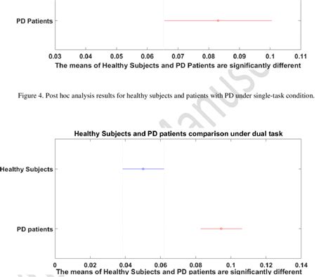 Post Hoc Analysis Results For Healthy Subjects And Patients With Pd