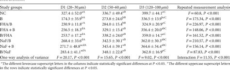 Table 3 From Do Different Tooth Bleachingremineralizing Regimens Affect The Bleaching