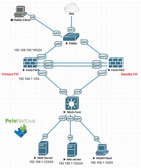 Fortigate 6000 High Availability Fortigate 6000 42 Off