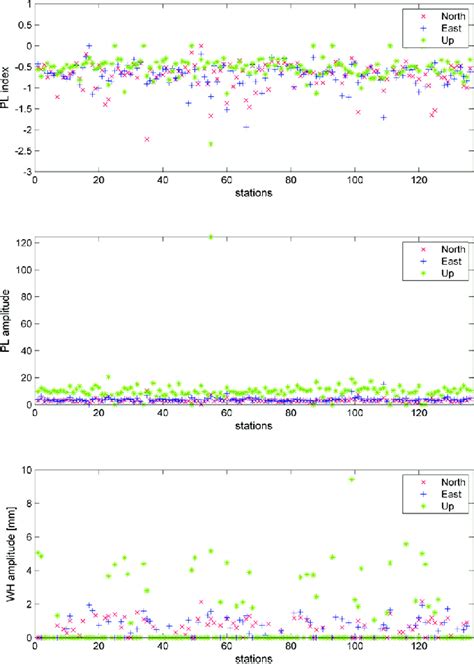 The Estimated Parameters A D I I Of The White Noise Plus Power Law Download Scientific