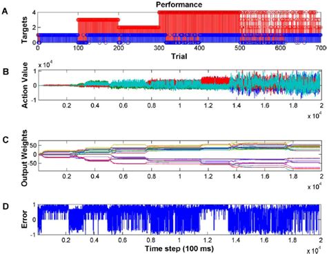Decoding Performance During Sequential Presentation Of The Targets In Download Scientific