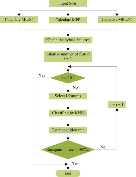 Frontiers Multi Scale Permutation Lempel Ziv Complexity And Its Application In Feature