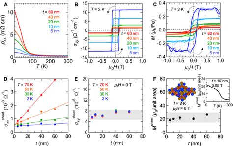 Thickness T Dependence Of Transport And Magnetization Properties Download Scientific Diagram