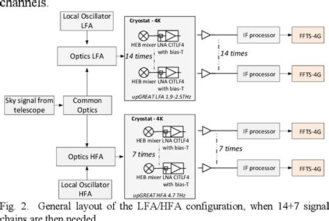 Figure 2 From First Supra Thz Heterodyne Array Receivers For Astronomy With The Sofia
