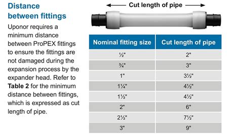 Minimum Distance Between Pex Fittings Plumbing Inspections InterNACHI Forum