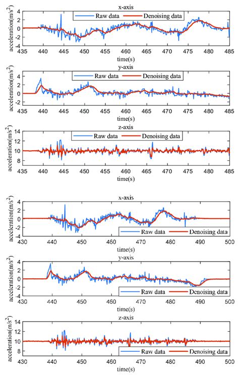 The Effect Of Data Denoising Download Scientific Diagram