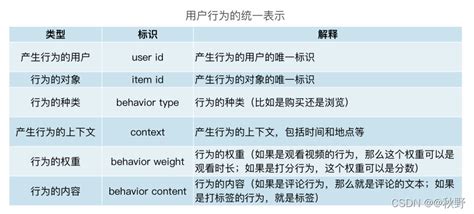 基于用户行为特征的推荐算法 基于用户行为的推荐算法 csdn博客