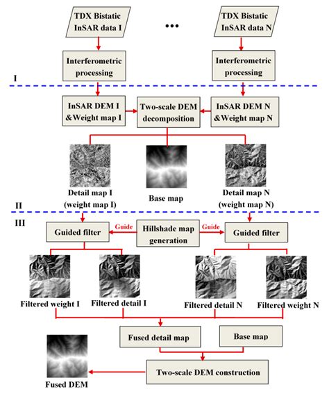 remote sensing free full text fusion of multi baseline and multi