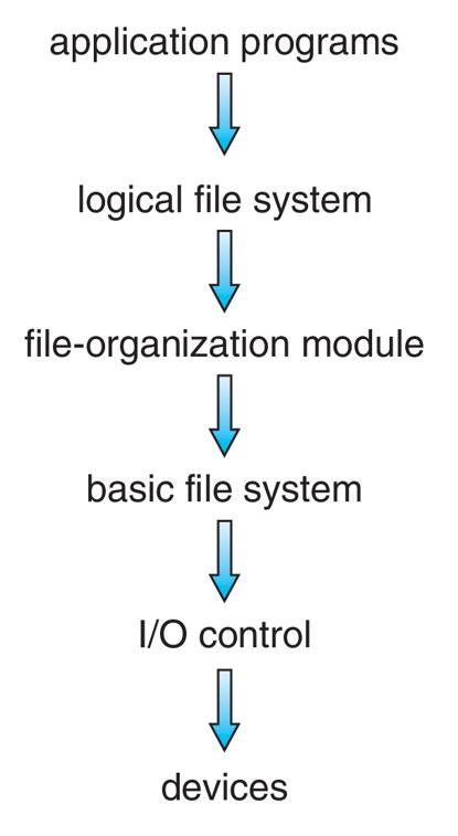 Chapter 14 File System Implementation