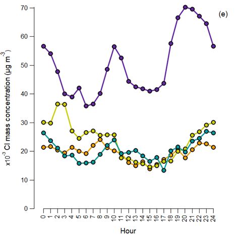 Mean Diurnal Variation Of Hourly Concentrations Of Organics A
