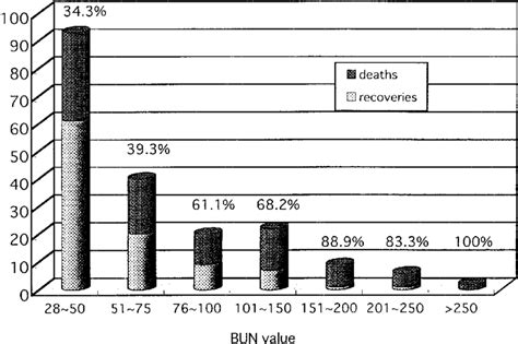 Bun Values And Mortality The Horizontal Axis Indicates The Range Of