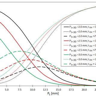 Impact Of Total Rainfall Depth Pt And Maximum 30 Minute Rainfall In Download Scientific