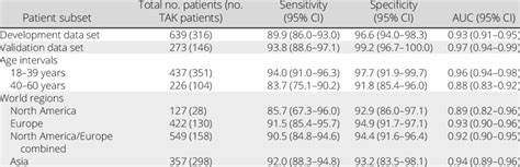 Performance Characteristics Of The 2022 Acr Eular Classification Download Scientific Diagram