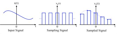 Homework Find The Minimum Sampling Rate Signal Processing Stack