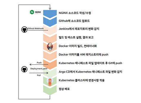 라즈베리파이 쿠버네티스 클러스터 구성편