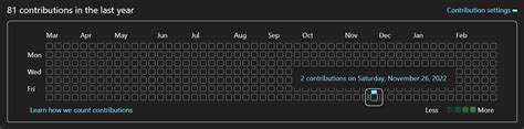 Github Contributions Chart Adrian Roselli