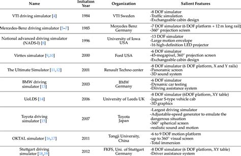 Summary Of High Fidelity Simulators Download Scientific Diagram