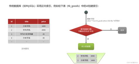 Elasticsearch基础、正向索引和倒排索引、安装教程，分词器，部署kibanaelasticsearch 正向索引 Csdn博客