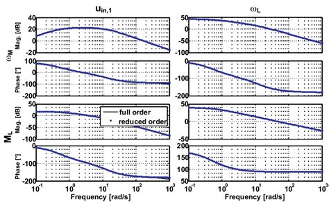 Bode Diagram Second Order System Bode Diagram Of A Nominal S
