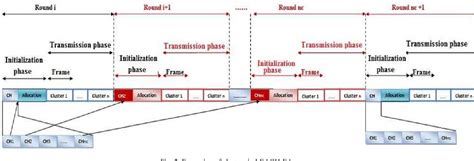 figure 2 from improvement of the leach protocol in load balancing and