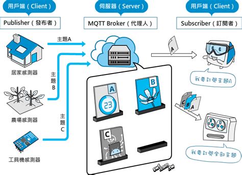 DAY 使用Python實作MQTT 一 iT 邦幫忙 一起幫忙解決難題拯救 IT 人的一天