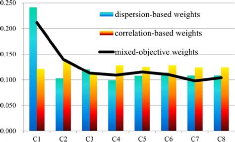 Weights Obtained By Different Methods Download Scientific Diagram