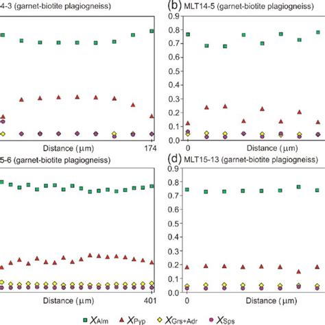 Representative Compositional Zoning Profiles Across Garnets From Download Scientific Diagram