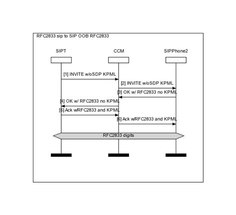 CallManager DTMF MTP Allocation Cisco